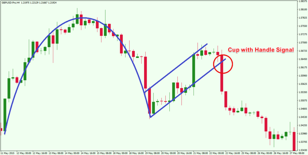 Cup and Handle Pattern | Arcane Bear