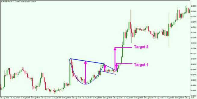 Cup and Handle Pattern – Arcane Bear